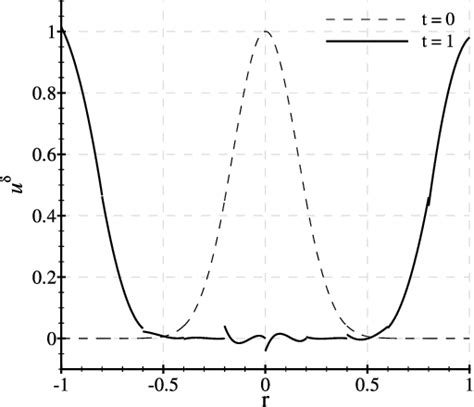 Plot Of The Solution To The Linear Advection Equation At Time T 1