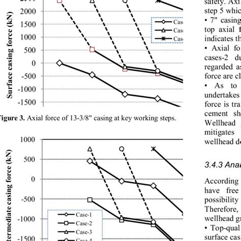 Casing Parameters For Wellhead Growth Calculation Download Scientific Diagram
