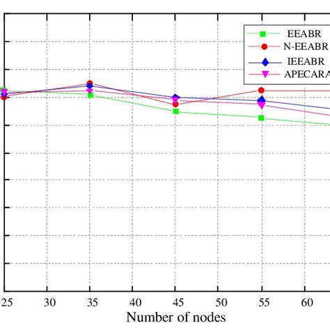 average residual energy of nodes varies with the number of nodes