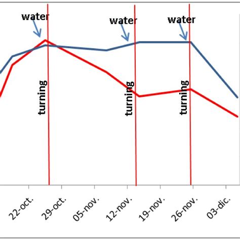 Monitoring The Parameters Of The Composting Process Of By Product Marc Download Scientific