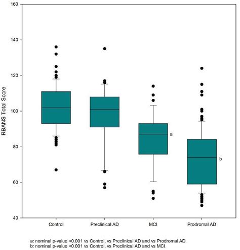 Rbans Total Scale Score A Cdr Aβ Status Download Scientific Diagram