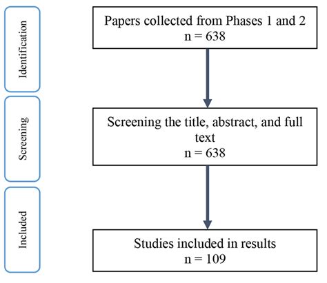 Elimination Process For Papers Download Scientific Diagram