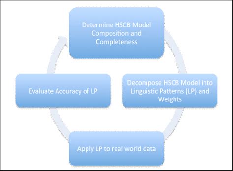 The Instantiation Cycle Of Implementing An Hscb Model In The Lpa