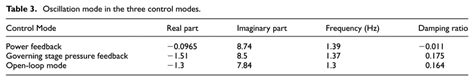 Oscillation Mode In The Three Control Modes Download Scientific Diagram