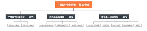 《中国近代史纲要》思维导图复习版近代史纲要第七章思维导图 Csdn博客