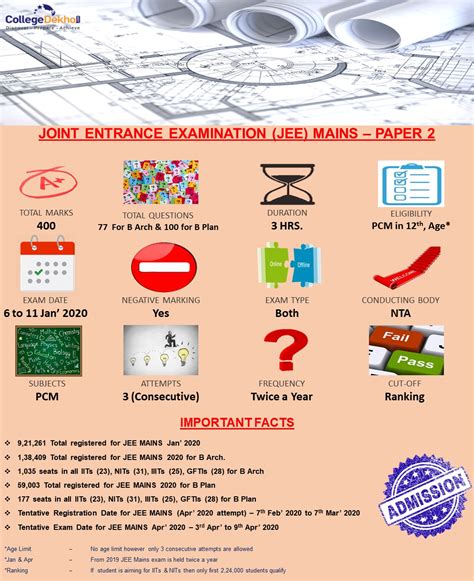JEE Main Exam Pattern 2022 Updated Marking Scheme Paper Pattern Mode Duration