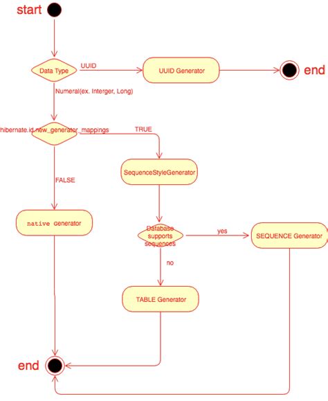 Jpa Hibernate가 어떻게 자동 키 생성 전력을 결정하는가