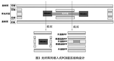 research on the laminating technology of embedded optical fiber array