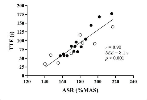 The Relationship Between Asr And Tte At 130 Mas Values Are Asr