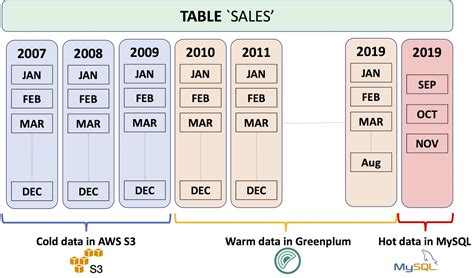 Vmware Tanzu Greenplum Pxf For Federated Queries Gets Data Quickly From Diverse Sources Tanzu