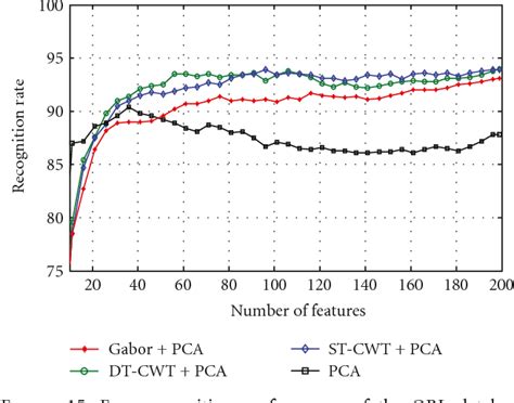 Figure From Complex Wavelet Transform Based Face Recognition Semantic Scholar