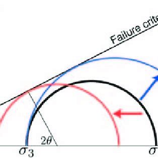 Mohr Circle Diagram With The Mohr Coulomb Griffith Failure Criterion