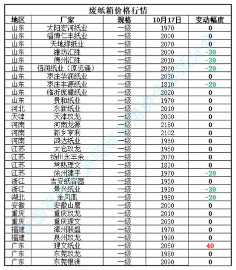10月17日再生资源价格指数及日报 中国 采购 市场