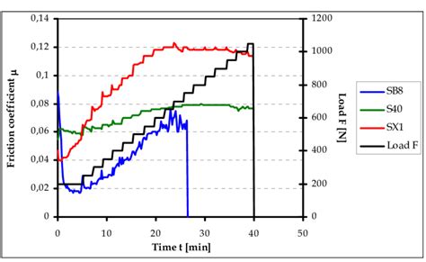 Variation In The Friction Coefficient As A Function Of Load And Running
