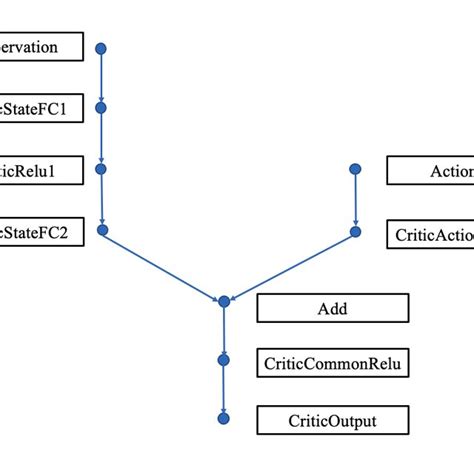 critic and actor network structure of ddpg download scientific diagram