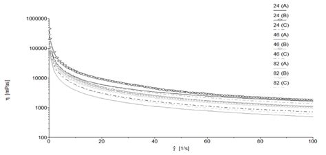 Viscosity Mpas Vs Shear Rate S 1 At 25 °c For Aqueous 3 Mv