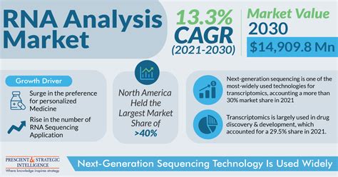 Rna Analysis Market Will Reach 14 909 8 Million By 2030