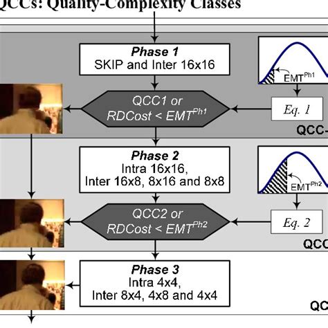 Presents The Pseudo Code Of Fast Mode Decision Fmd For The Three