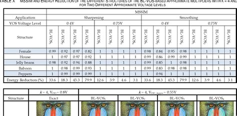 table x from an energy efficient generic accuracy configurable