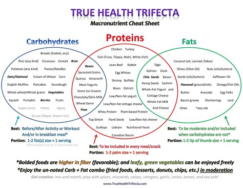 Macronutrient Cheat Sheet True Health Trifecta Macro Food List