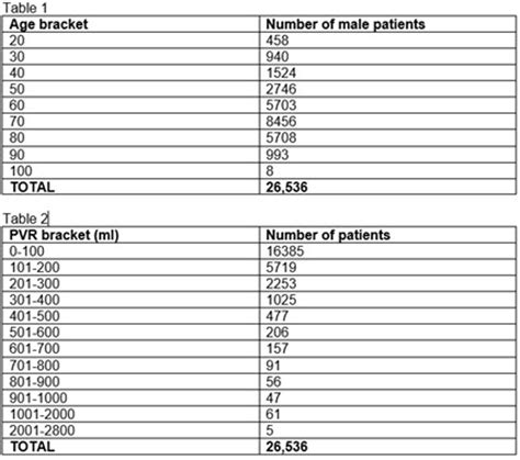 Ics 2023 Abstract 202 Using Two Nomogram Percentiles And Post Void Residual In The Analysis Of