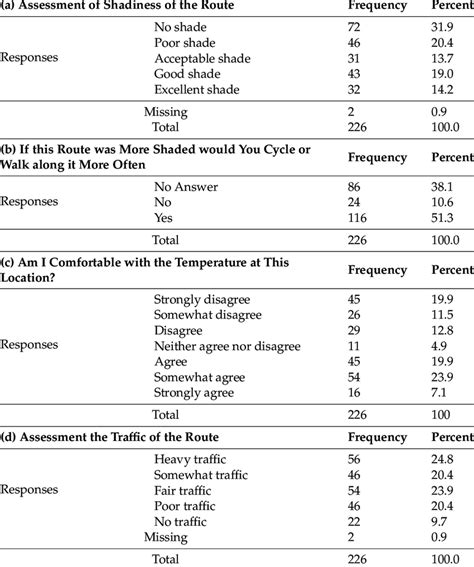 Descriptive Statistics Derived From Geographic Information System Gis Download Scientific