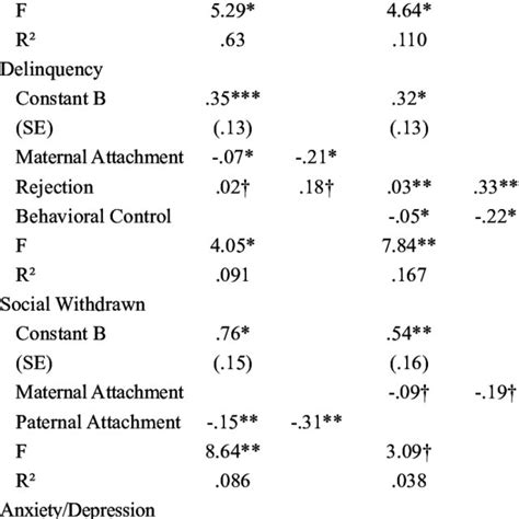 Stepwise Regression Predicting Aggressiveness Social Anxiety