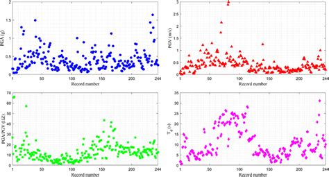 Descriptor Parameters Of Selected Records Download Scientific Diagram