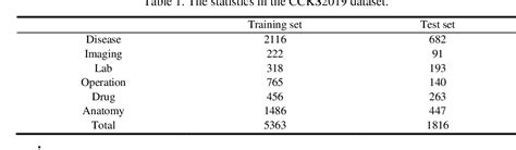 Table 1 From Improving Chinese Medical Named Entity Recognition Using