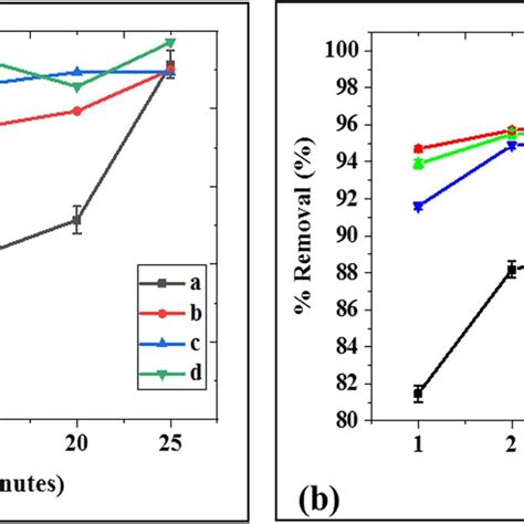 Effect Of Catalyst Loading On The Degradation Of A Ey And B Rb Download Scientific Diagram