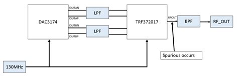 Trf372017 Spurious Is Occurring At High Frequencies Rf And Microwave Forum Rf And Microwave