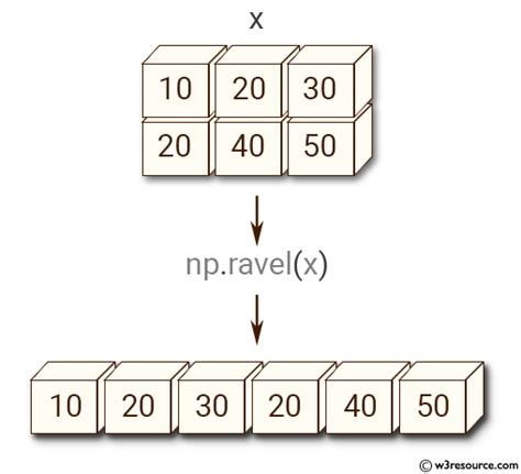 NumPy Create A Contiguous Flattened Array W3resource