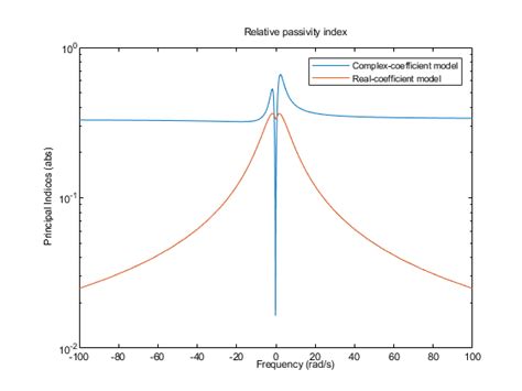 Passiveplot