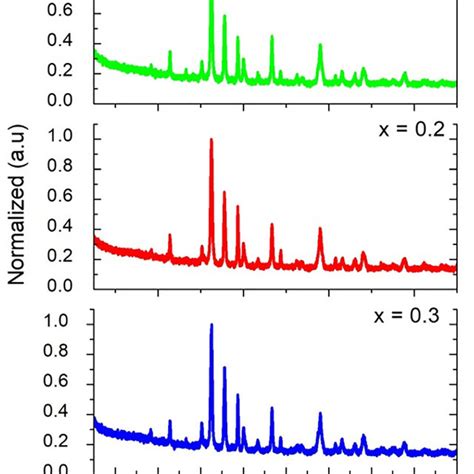 X Ray Diffraction Patterns Xrd Of − La Cu Mno X X 1 Download