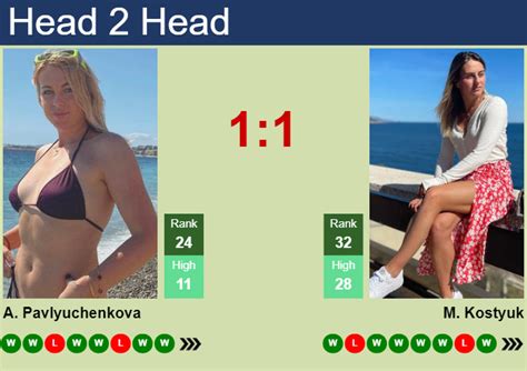 H2H Prediction Of Anastasia Pavlyuchenkova Vs Marta Kostyuk In Indian