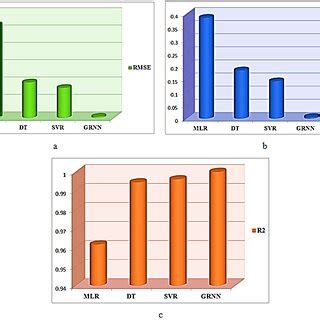 Evaluation Of The Regression Models Based On A RMSE B MAE And C R 2 Download Scientific
