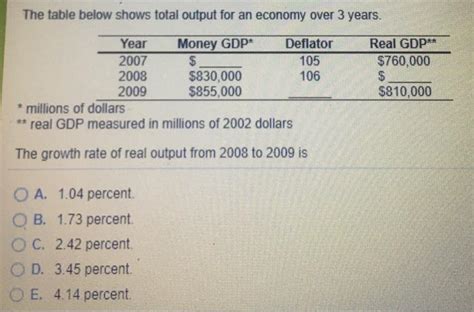 solved the table below shows total output for an economy