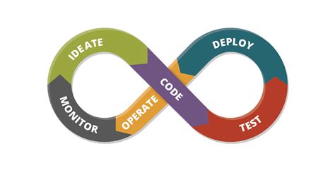 Understanding Devops Practices Itx Corp