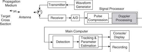 Differences Between Mti And Pulse Doppler Radar Electronics Club