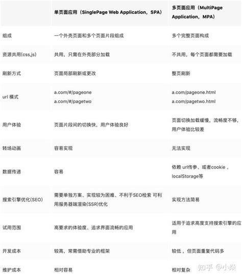 你对spa单页面的理解，它的优缺点分别是什么？如何实现spa应用呢 知乎