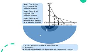 By Theoretical Model William Alonso