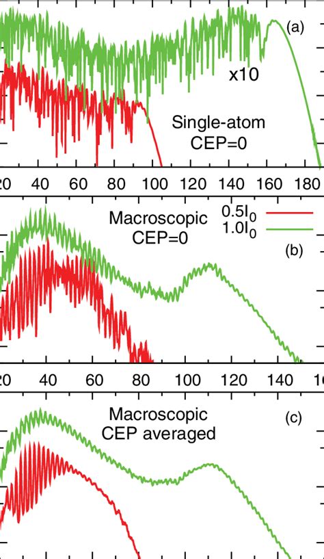 Color Online Single Atom And Macroscopic HHG Spectra Of Xe In An 1825