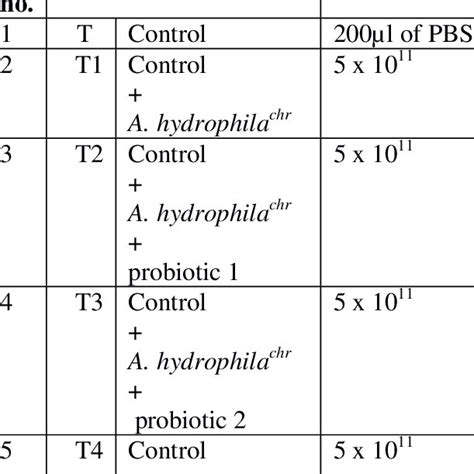 Cfu Of Pathogenic Bacterium A Download Scientific Diagram