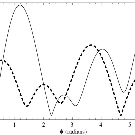 Variation Of Co And Cross Polarized Components Of Scattered Electric
