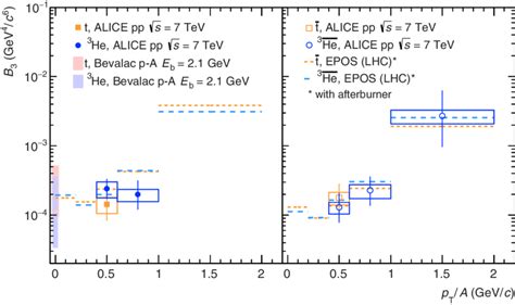 Coalescence Parameter B 3 Of Tritons And 3 He Nuclei Left Panel Download Scientific