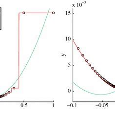 The Test Function Of Eq The Left Plot Represents All Of The Download Scientific Diagram
