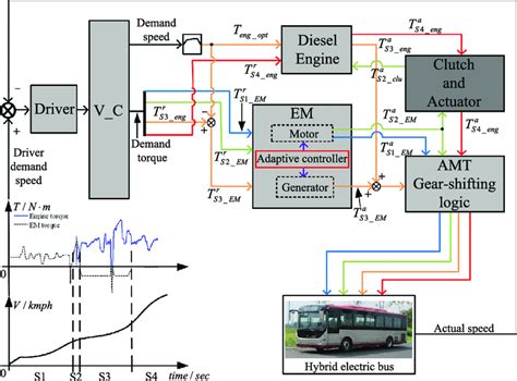 Schematic Diagram Of The Coupling Driving Control Strategy Please Cite Download Scientific