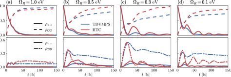 Figure From Tensor Network Simulation Of Non Markovian Dynamics In
