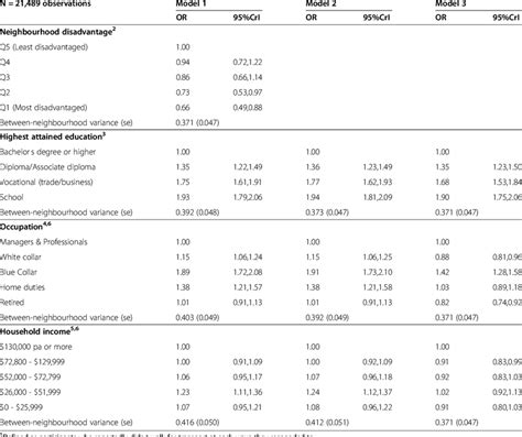 Neighbourhood Disadvantage Individual Level Socioeconomic Position And