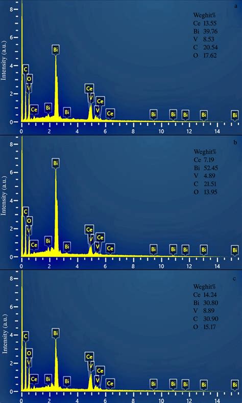 Eds Spectra Of The As Synthesized Products A Sample S6 B Sample
